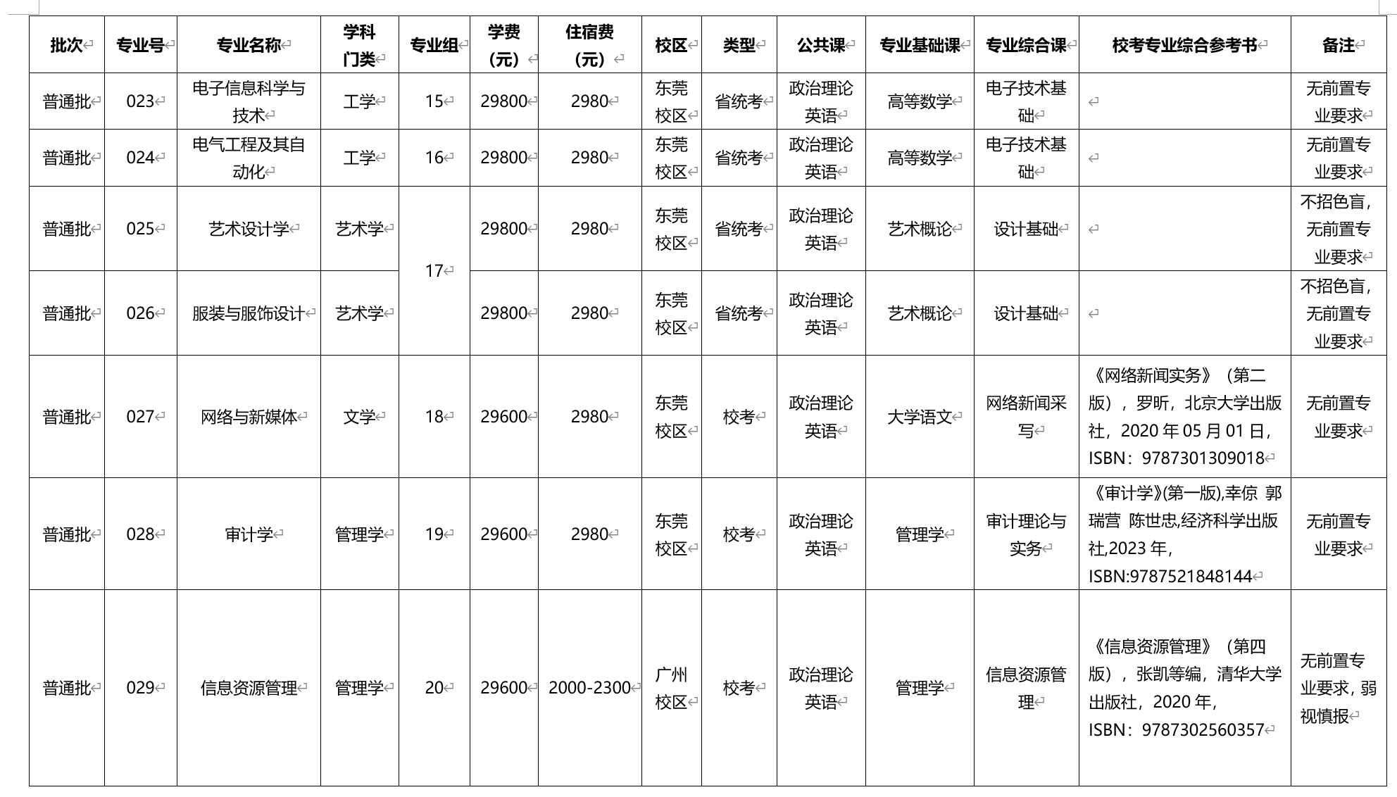 广州新华学院2024年普通专升本招生简章 （院校代码：13902）-招生办